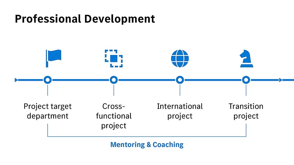 What awaits you | Mercedes-Benz Group > Careers > Graduates > Inspire ...