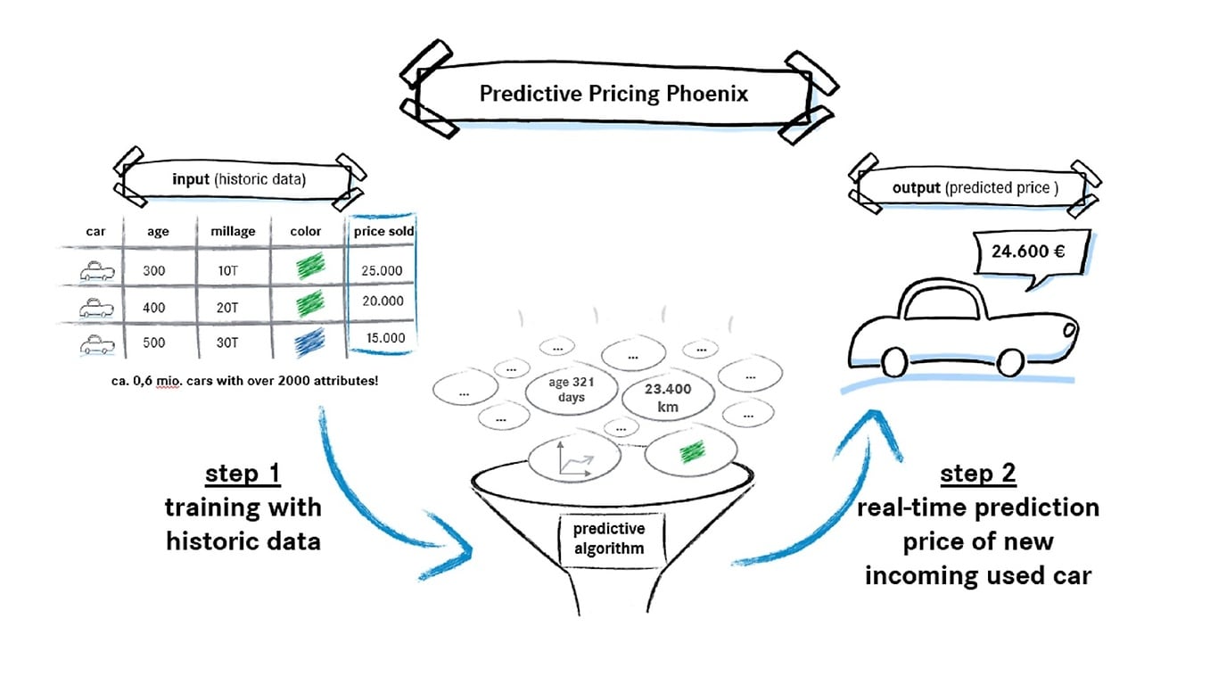 Automatic Determination of Used Car Prices | Mercedes-Benz Group ...