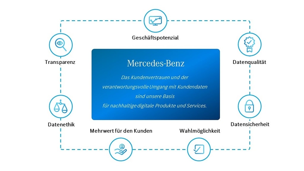 Datenverantwortung | Mercedes-Benz Group > Nachhaltigkeit > Digitales Vertrauen > Umgang mit Daten