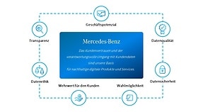 Datenverantwortung | Mercedes-Benz Group > Nachhaltigkeit > Digitales Vertrauen > Umgang mit Daten