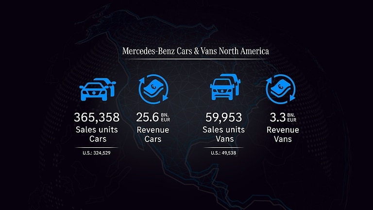 Mercedes-Benz in North America | Mercedes-Benz Group > Company ...