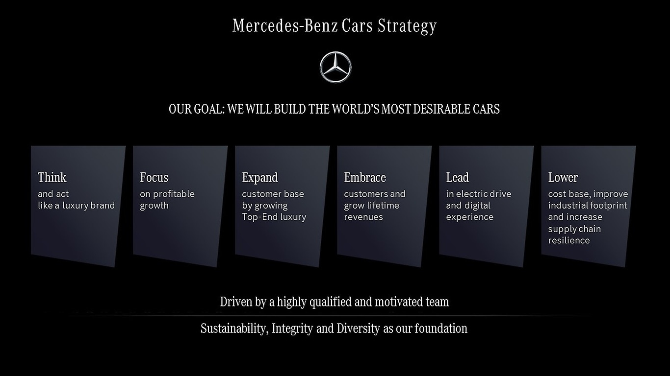 Our strategy | Mercedes-Benz Group > Company > Strategy