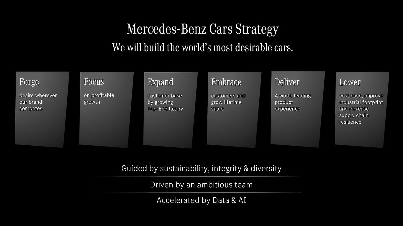 Mercedes-Benz Cars strategy | Mercedes-Benz Group > Company > Strategy