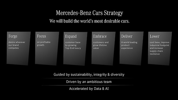 Mercedes-Benz Cars strategy | Mercedes-Benz Group > Company > Strategy