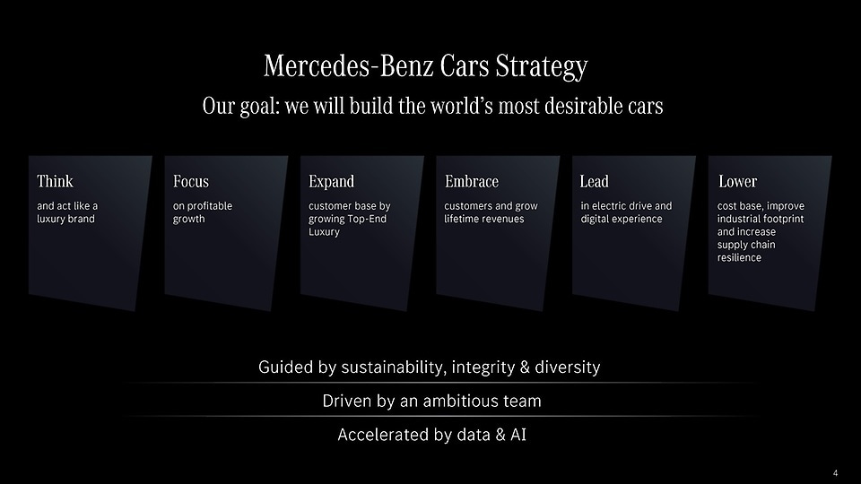 Mercedes-Benz Cars strategy | Mercedes-Benz Group > Company > Strategy