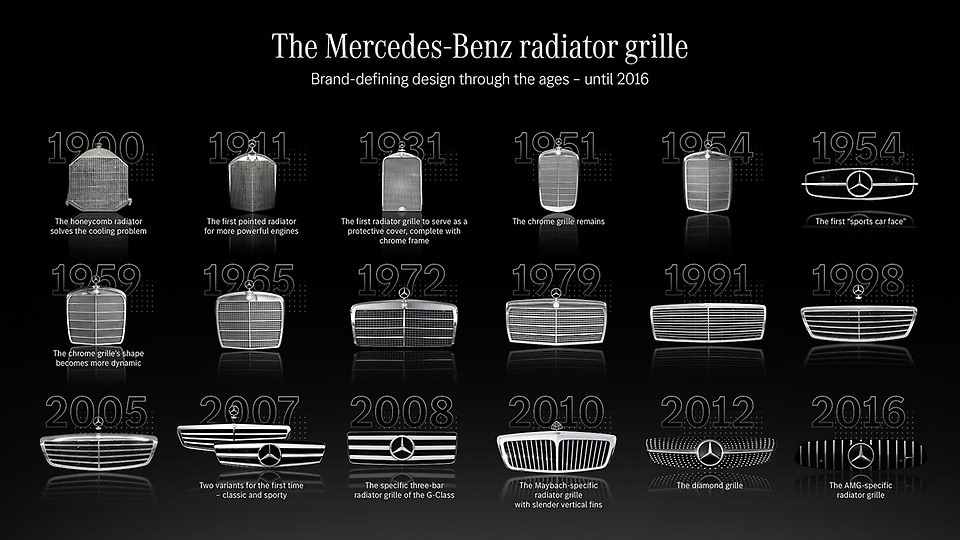 The evolution of the radiator grille. | Mercedes-Benz Group > Company ...