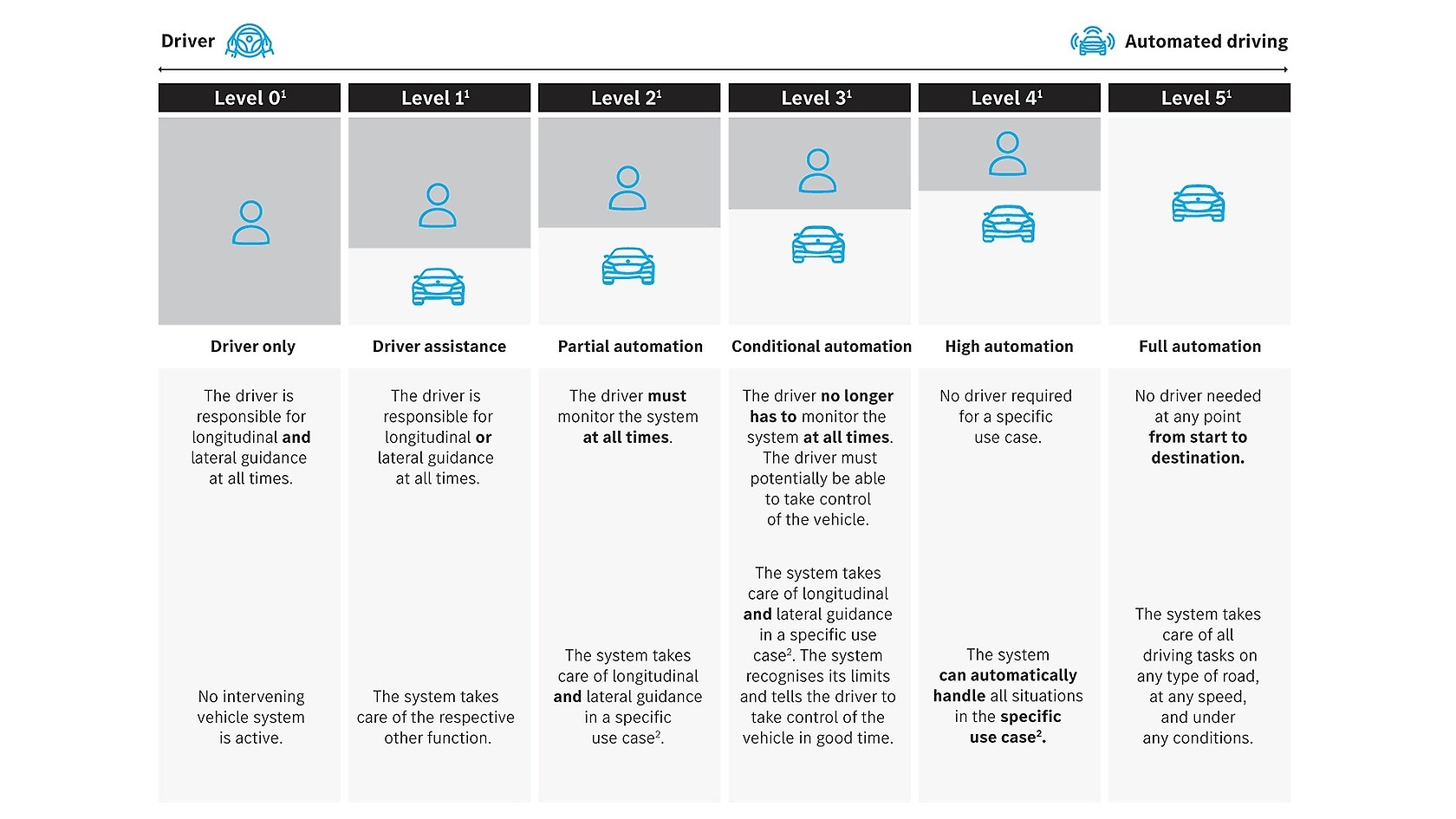 Automated and Autonomous Driving. Legal Framework. | Mercedes-Benz ...
