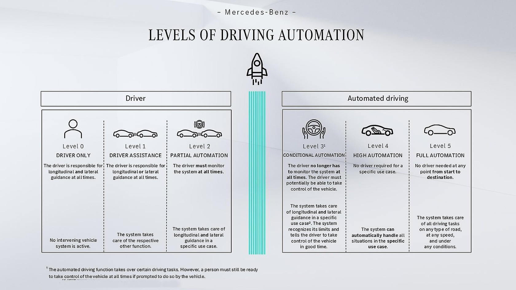 Automated and Autonomous Driving. Legal Framework. | Mercedes-Benz ...