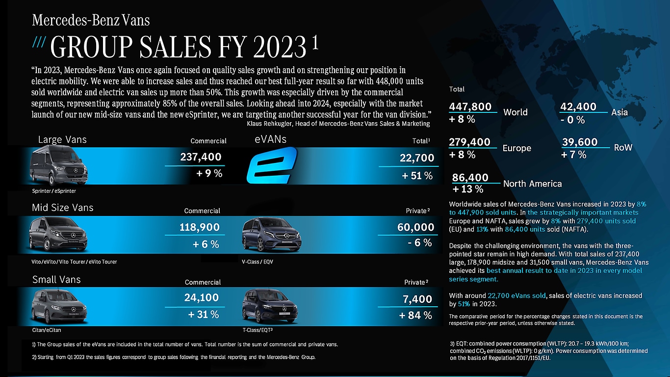 Mercedes-Benz Group sales rise to 2,493,000 vehicles in 2023 | Mercedes ...